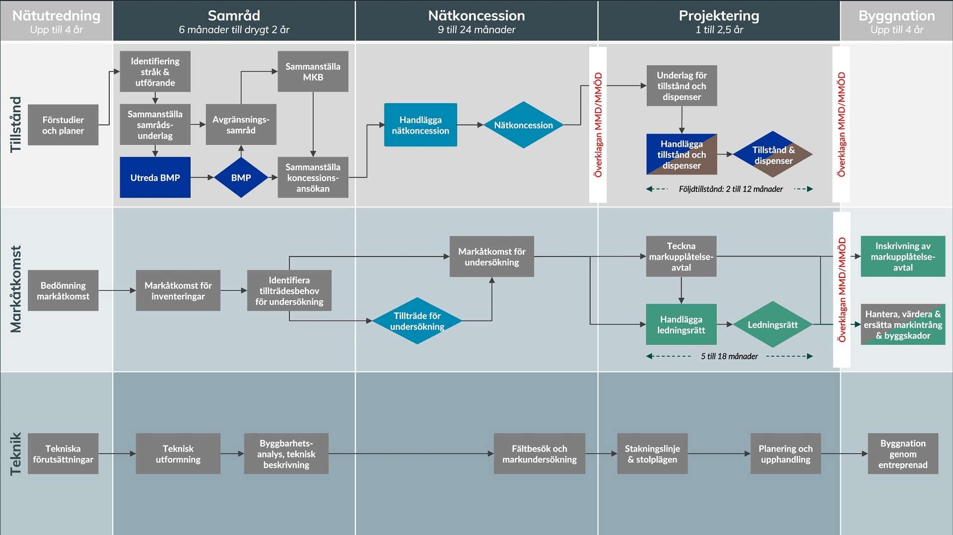 Kortare ledtider för elnätsutbyggnad | Sonder